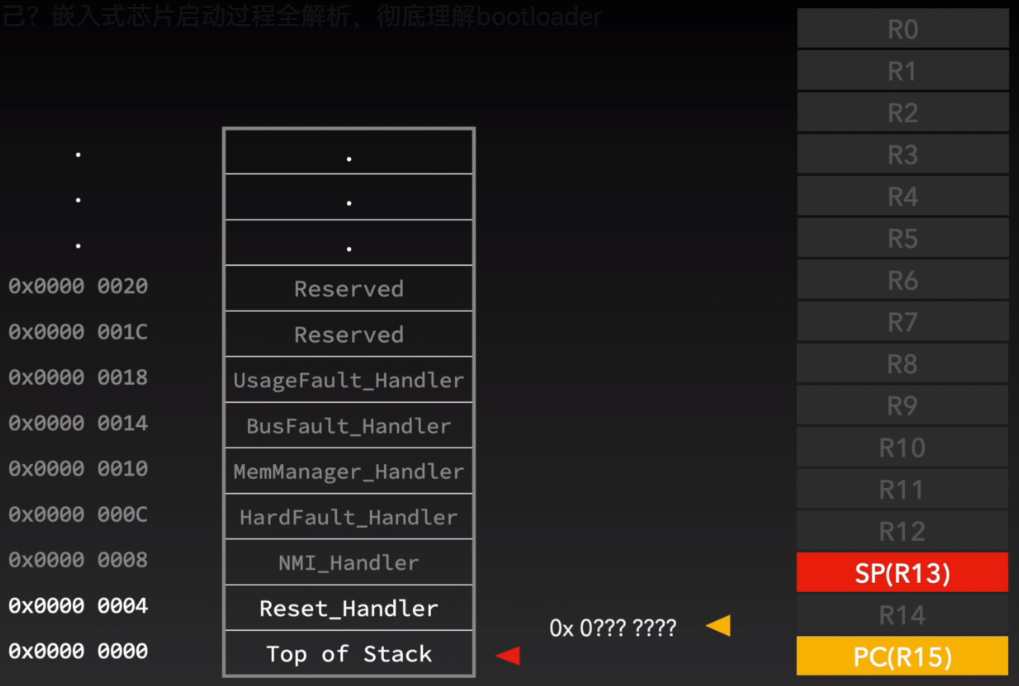 STM32 启动模式、启动文件和链接脚本分析 - Emoe-Studio
